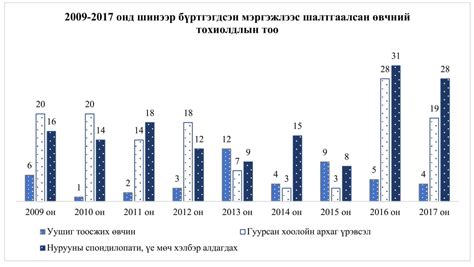 Судалгаа Мэргэжлээс шалтгаалсан өвчний өнөөгийн төлөв байдал