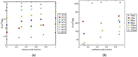 Variation Of Diffusion Coefficient With Composition A Liquid Phase Download Scientific