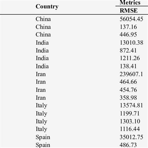 Comparison Of Single Forecasting Models And Multi Model Ensemble For Download Scientific