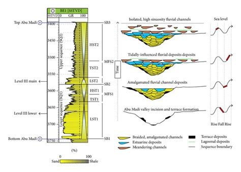 Stratigraphic Architecture Of A Fluvial Depositional Sequence Download Scientific Diagram