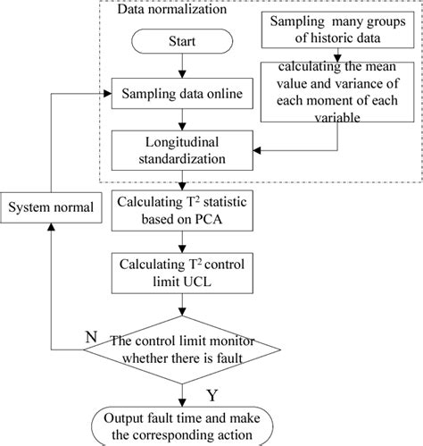 Figure 2 From The Normalization Pca Model And Its Application In Fault
