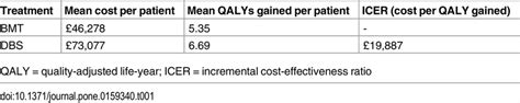 Deterministic Model Results Discounted Download Table
