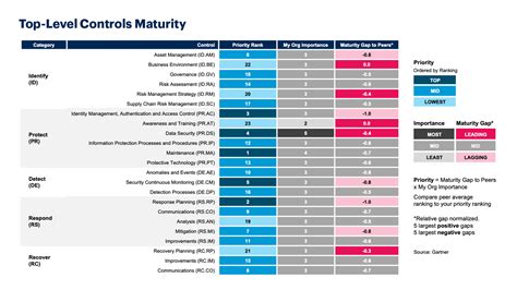 Gartner Cybersecurity Controls Assessment Measure Maturity