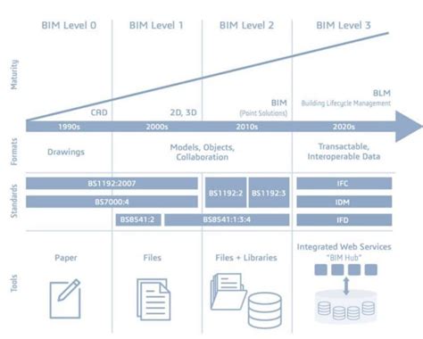 I Livelli Di Maturità Bim Bim Level 3 Biblus