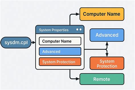 What Is Sysdm Cpl Use It To Tweak System Properties Like A Pro