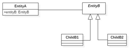 Symfony Inheritance Mapping And Forms Stack Overflow