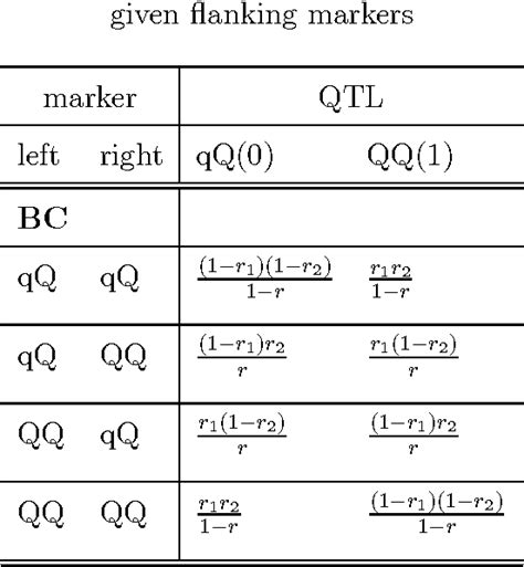 Table 1 From Efficient And Robust Statistical Methodologies For Quantitative Trait Loci Analysis