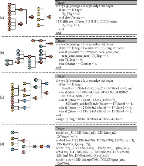 Figure 5 From Automated Hardware Trojan Detection At Lut Using