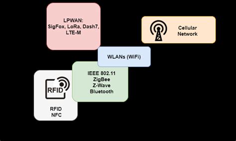 Different Wireless Networks Used In Embedded Devices Download