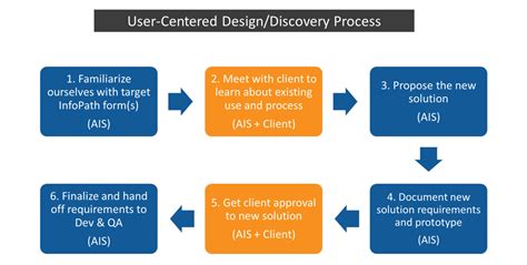 User Centered Designdiscovery For An Agile Power Platform Modernization Project Part One