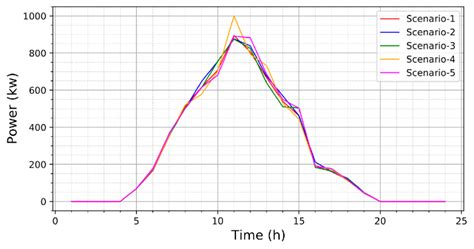 pv generation for five scenarios selected by interval method