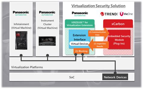 Panasonic Automotive Systems Trend Micro And Vicone Demonstrate Virtualization Security