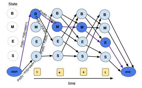 Nlp Text Segmentation Using Hidden Markov Model By Phylypo Tum Medium