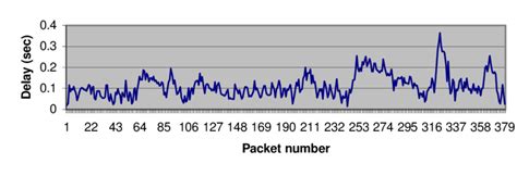 Delay For Mpeg Flow 1 Using Cbcs Wfq Composite Scheduler And Ses Estimation Download