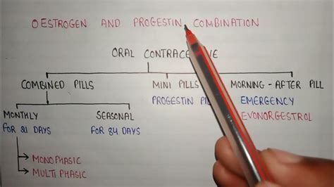 Oral Contraceptives Classification Oral Contraceptive Pills Emergency Contraceptive Pills