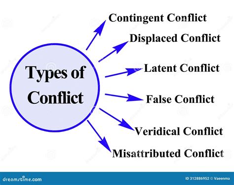 Seis Tipos De Conflito Ilustração Stock Ilustração De Tipos 312886952