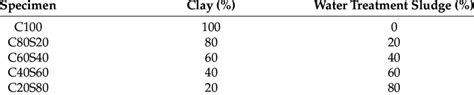 The Mixture Compositions Of Samples Download Scientific Diagram