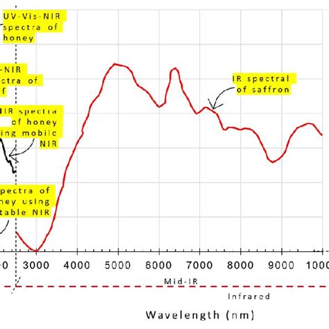 Wavelength Range Of Near Infrared And Infrared Spectroscopy Technology Download Scientific