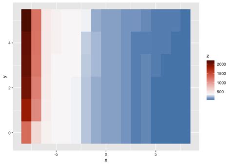 R Understanding Parameters Inputting For Scalefillcontinuous
