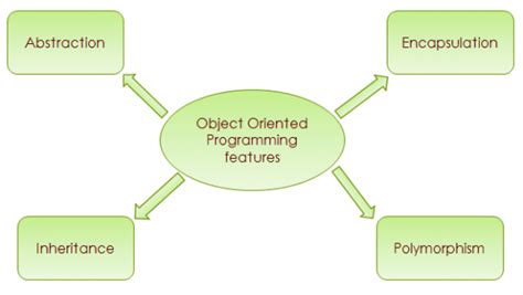 OOPS Concepts In C With Examples Hindi