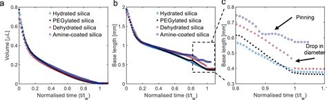 Surface Properties Of Colloidal Particles Affect Colloidal Self Assembly In Evaporating Self