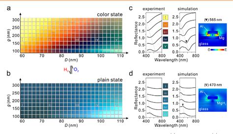 Figure 3 From Scanning Plasmonic Color Display Semantic Scholar