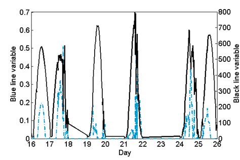 Matlab Plotyy Right Y Axis And Associated Data Shifting Upwards When