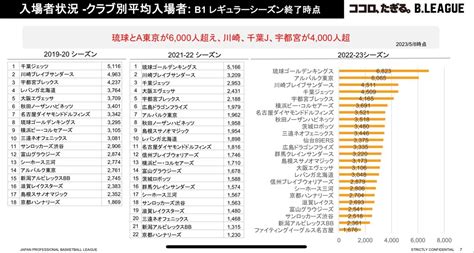 Bleague 2022 23シーズン B1・b2の総入場者が初めて300万人を突破。全クラブの平均入場者数ランキング、ポストシーズンの全