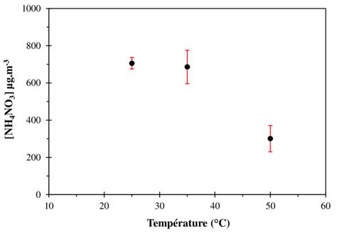 31 Concentration Massique Des Particules Nh4no3 Après Leur Passage
