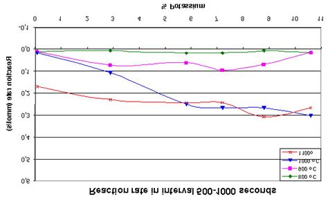 Reaction Rate Mmol Co 2 S For Boudouard Reaction Using Vapour Phase