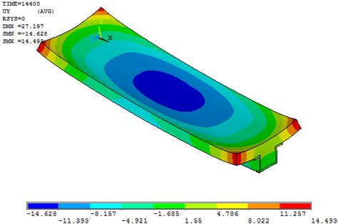 Numerically Predicted Deflections Mm After Four Hours Exposure To Download Scientific Diagram