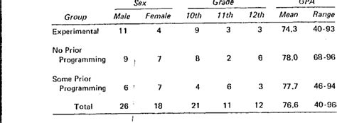Distribution Of Subjects In Each Group According T O Sex Grade In