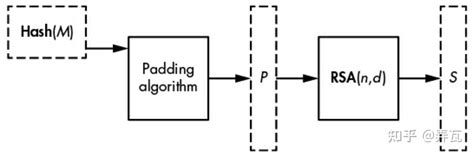 现代密码学实践第10章rsa之rsa签名 知乎 现代密码学实践第10章rsa之rsa签名 知乎