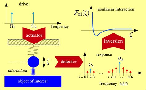 Color Online Intermodulation Spectroscopy Two Pure Tones Drive The Download Scientific