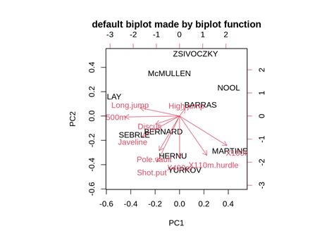 Chapter 26 Compare Different Ways Of Plotting Biplot Mosaicplot And Heatmap Community