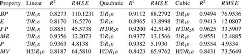 Predictive Fits From Linear Quadratic And Cubic Regression Models Download Scientific Diagram Predictive Fits From Linear Quadratic And Cubic Regression Models Download Scientific Diagram