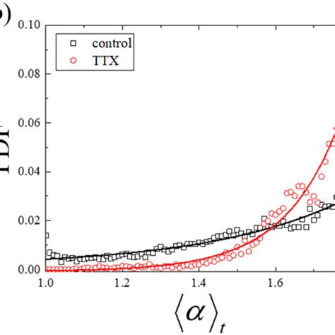 Quantitative Comparison Of The Fractional Exponent Distribution Between