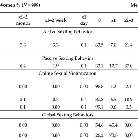 Prevalence Of Sexting Behaviors By Sex Download Scientific Diagram
