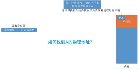 基本地址变换机构 Csdn博客