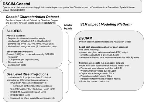 Components Of The Coastal Portion Of The Data Driven Spatial Climate