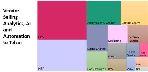 Who Is Successfully Selling Analytics Ai And Automation To Telcos