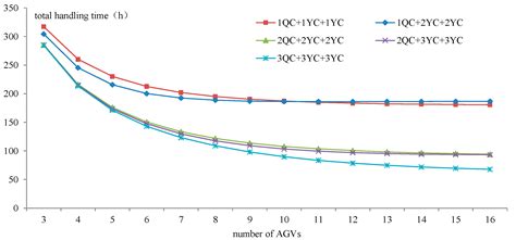 Optimization Of Resource Allocation In Automated Container Terminals