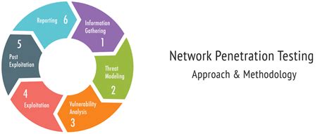 Penetration Testing Methodology