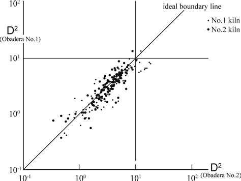 Discriminant Chart Between The Tg 231 And Tg 232 Kilns Download Scientific Diagram