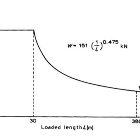 S N Reliability Curve Based On Astm E739 Standard For The Experimental Download Scientific