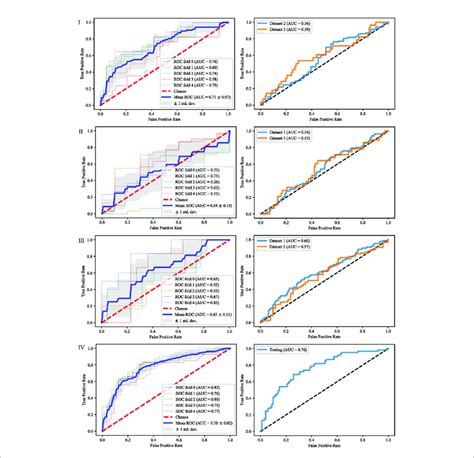Rocs Of Different Datasets Achieved Through Mrmr And Svm Each Row