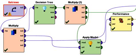 Data Science In Rapidminer Tool Download Scientific Diagram