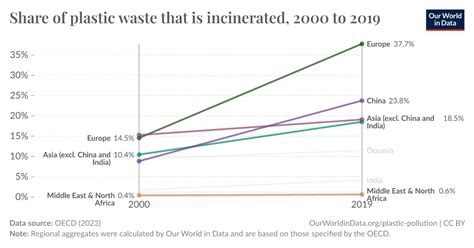 Share Of Plastic Waste That Is Incinerated Our World In Data Share Of Plastic Waste That Is Incinerated Our World In Data