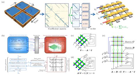 Non Volatile Memory Based In Memory Computing Technology