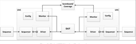 Figure 1 From A Unified Testbench Architecture Solution For Verifying Variants Of The Pll Ip